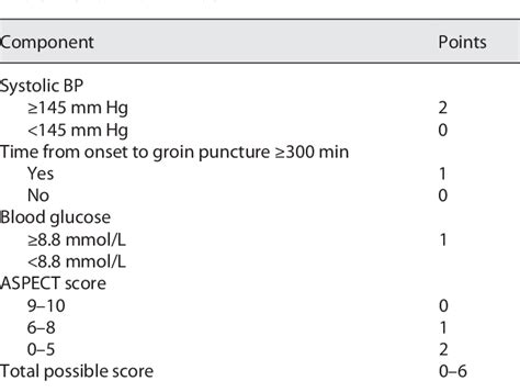 Table 3 From A Simple Grading Scale For Predicting Symptomatic