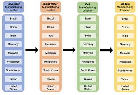 Diversifying Solar Supply Chains Costs And The Case For International