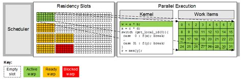 A Quick Guide To Writing Opencl Kernels For Powervr Rogue Gpus