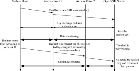Figure 1 From Design And Implementation Of A Mobile Ssh Protocol