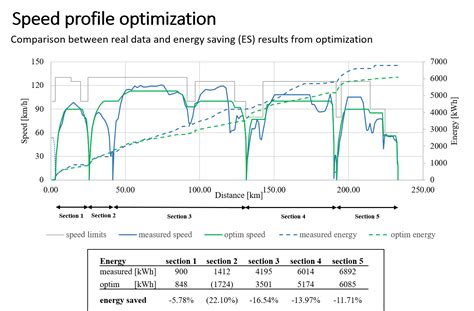 Energy Savings Through Optimizing Rail Freight Operation