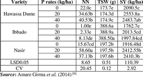 Interaction Effect Of Varieties And Phosphorus Rate Download