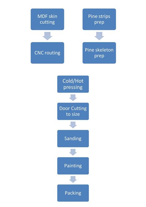 Pvc Door Manufacturing Process At Joseph Isabel Blog