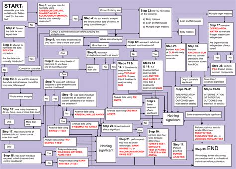The ‘39 Steps An Algorithm For Performing Statistical Analysis Of Data