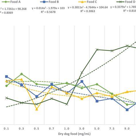Polynomial Regression Analysis For The Mtt Assay Polynomial Regression