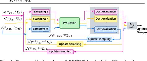 Priest Projection Guided Sampling Based Optimization For Autonomous