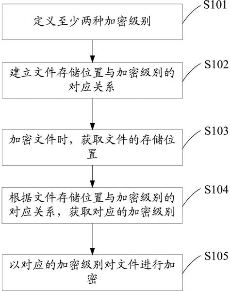 Encryption Method And Device Eureka Patsnap