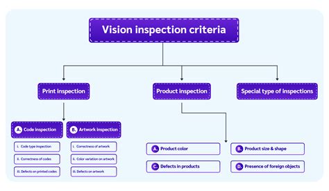What Is Visual Inspection Criteria