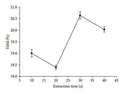 The Effect Of Extraction Voltage A Extraction Time B Extraction