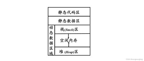 编译原理：运行时存储组织与栈堆管理详解 csdn博客