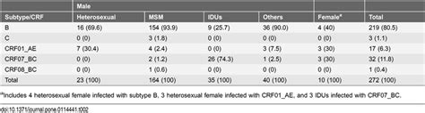 Distribution Of Hiv 1 Subtypes And Circulating Recombinant Forms Crfs