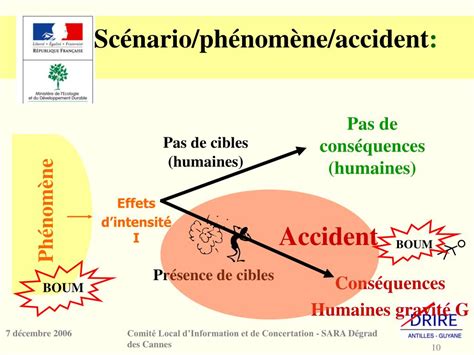 Ppt PrÃ©vention Des Risques Dans Les Installations ClassÃ©es Powerpoint Presentation Id3980963