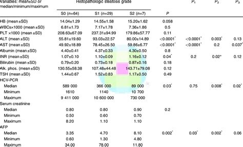 Comparison Of Laboratory Parameters Between Different Grades Of Hepatic Download Scientific