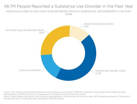 Drug Use Chart 2024