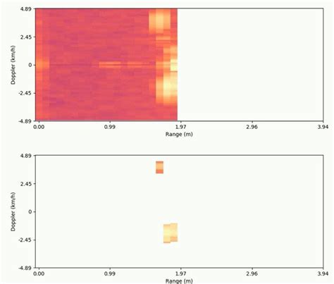A Unfiltered Range Doppler Amplitude Heatmap B Filtered Rangedoppler Download Scientific