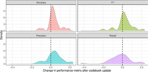 Figure 4 From Automated Annotation With Generative Ai Requires
