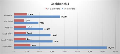Apple A12x Bionicがgeekbenchに出現。全てを過去にするsocの誕生