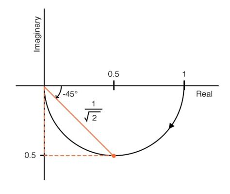 Understanding Cutoff Frequency In A Nyquist Plot Technical Articles