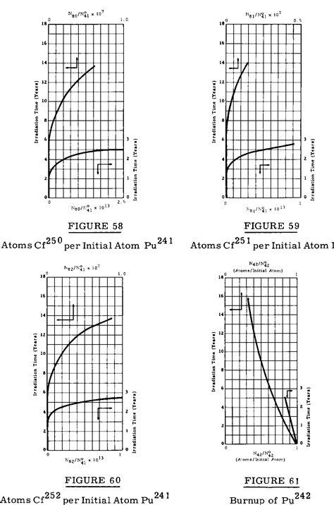 Figure 59 From Trans Plutonium Isotope Buildup By Neutron Irradiation Of Plutonium Semantic