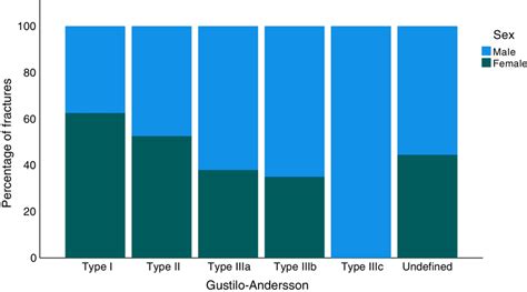 Gustiloandersson Grade Of Open Ankle Fractures In Patients Under The Download Scientific