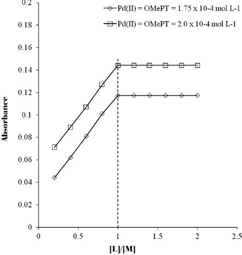 Mole Ratio Method For Pdii Ompt Complex Download Scientific Diagram