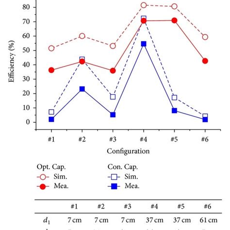 Power Transfer Efficiency For Six Cases Download Scientific Diagram