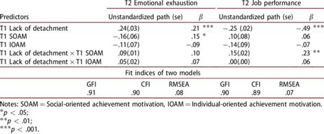 Results Of Moderated Structural Equation Modelling Interactions Of