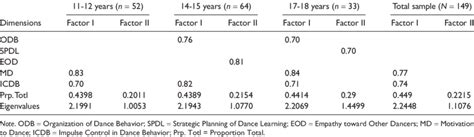 Exploratory Factor Analysis By Principal Components Download Table