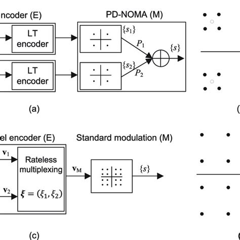 A Diagram Showing The Encoding And Modulation Process For The Pd Noma Download Scientific