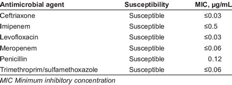 In Vitro Susceptibility Profile Of Pasteurella Multocida Isolate