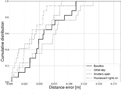 Figure 9 From Calibration Of Visible Light Positioning Systems With A