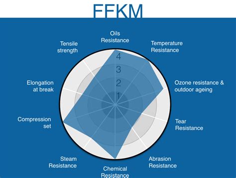 Ffkm Perfluoroelastomer A Comprehensive Guide To Properties