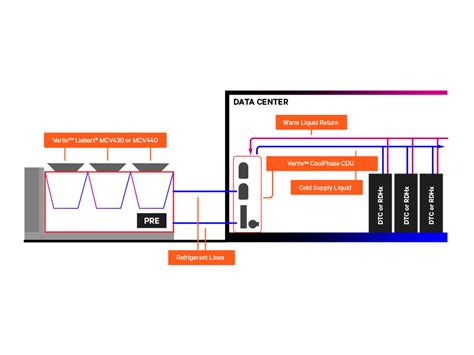Vertiv™ Coolphase Cdu High Density Solutions