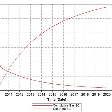 Cumulative Gas And Gas Rate Production From The Horizontal Well