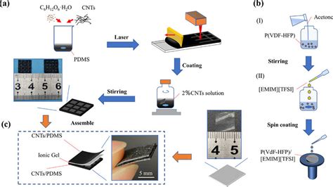 A Laser Direct Printing Process Flow Of The Pdmscnt Flexible
