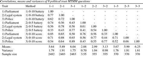 Table From The Relative Size Of Measurement Error And Attrition Error In A Panel Survey