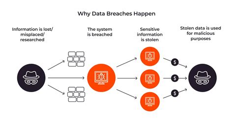 Explore What Is Data Breach And How To Prevent It Gcore