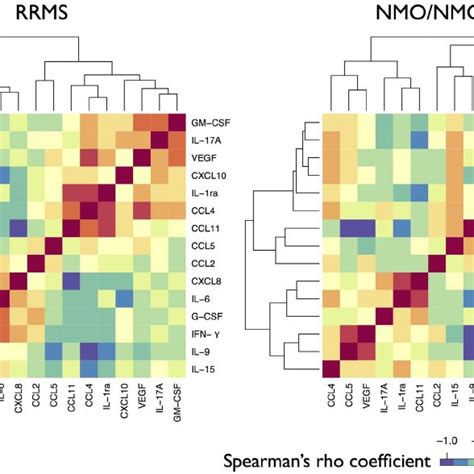 Cytokine And Chemokine Levels In Csf From Patients With Nmonmosd Download Scientific Diagram