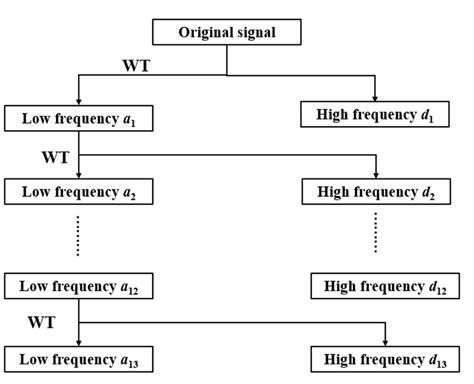 Schematic Diagram Of The Wavelet Transform Wt Decomposition Process
