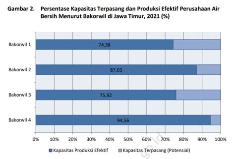 Infopublik Bps Jatim Rilis Laporan Statistik Air Bersih Jawa Timur