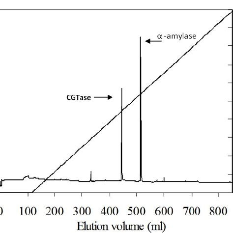 Elution Pattern Of B Agaradhaerens Wn I Cgtase Elution From Monoq