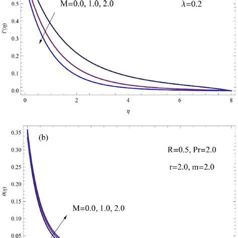 A Velocity Distribution For Λ B Temperature Distribution For Λ