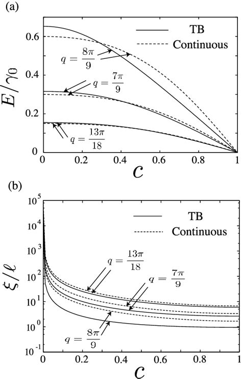Fig B·2 A Energy Eigenvalue Eγ 0 And B Localization Length ξℓ