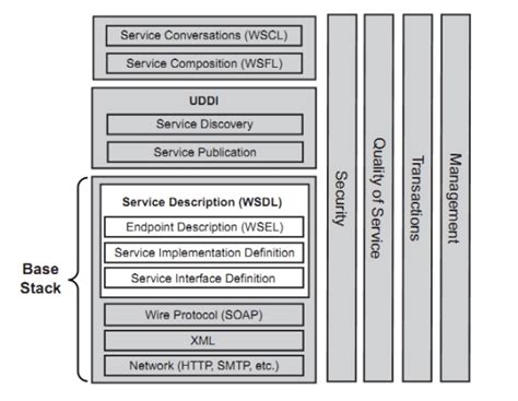 architecting web services