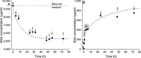 Bsa Concentration In Solution For A Adsorption On And B Desorption