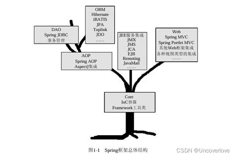 Spring框架快速入门手册 Csdn博客