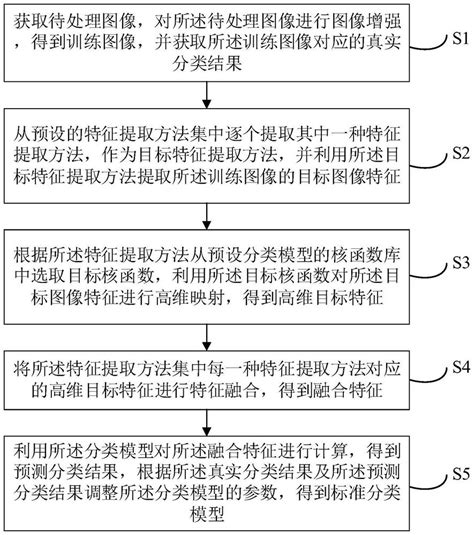 Model Generation Method And Device Based On Multi Feature Fusion