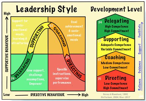 Situational Leadership