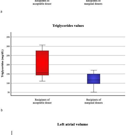 Differences In A Cholesterol B Triglycerides C Left Atrial Download Scientific Diagram