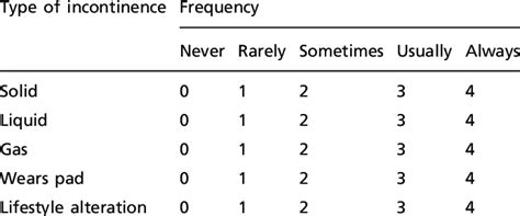 Wexner Score Menachem Alcalay Validation Of The Wexner Scale In A